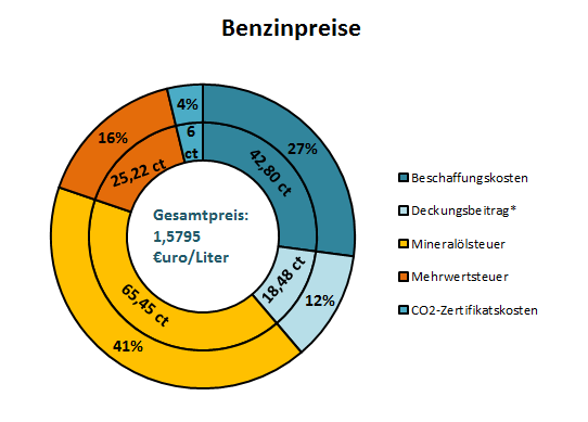 Benzinpreise und Dieselpreise - Aktuelle Infos, News und Preise - TANKE ...