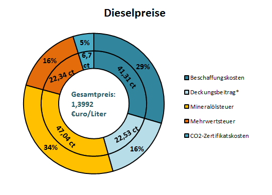 Benzinpreise und Dieselpreise - Aktuelle Infos, News und Preise - TANKE ...